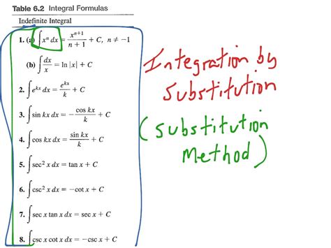 Introduction To Substitution Math Calculus Integrals Ap Calc Integration Showme Introduction To Substitution Math Calculus Integrals Ap Calc Integration Showme