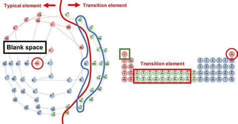 Recreation Of The Periodic Table With An Unsupervised Machine Learning Algorithm Nature