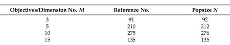 Table 1 From A Dual Population Based Nsga Iii For Constrained Many Objective Optimization