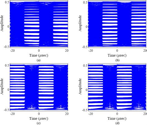 Eye Diagrams Of Optimized Signal For High Level Symbols With The Gamma