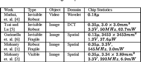 Table 1 From Design Of A Low Power Image Watermarking Encoder Using Dual Voltage And Frequency