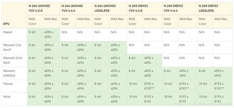 Intel Gpu及nvidia Gpu对视频编解码支持情况video Encode And Decode Gpu Support Matrix For Int Csdn博客