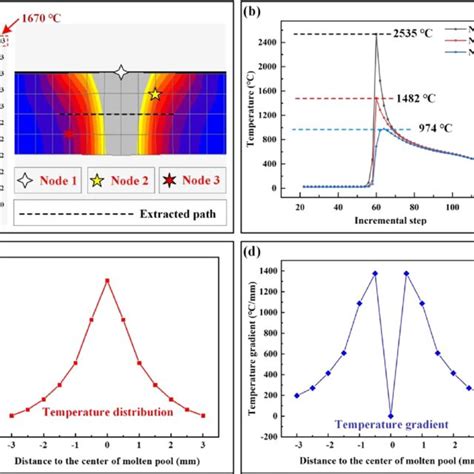 A The Position Of The Extracted Nodes B Thermal Cycle Curve Of Three