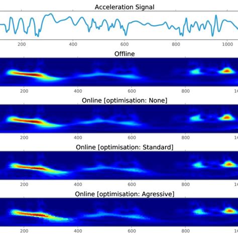 Illustration Of The Online Implementation Of The Continuous Wavelet Download Scientific Diagram