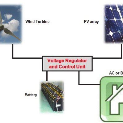 PDF Size Optimization Of A Solar Wind Hybrid Energy System Using Two Simulation Based