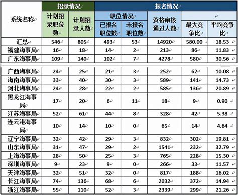 国考报名第六日海事局14920人通过审核岗位最高竞争比580 1 知乎