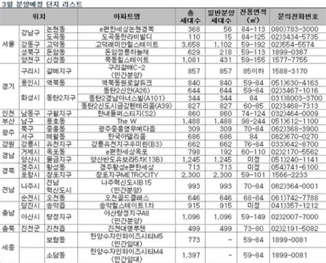 봄맞이 분양 기지개 3월 2만4700가구 ‘알짜 쏟아진다 파이낸셜뉴스