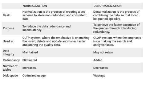 Why De Normalize Data Why Do We Normalize A Database By Ladynobug Medium