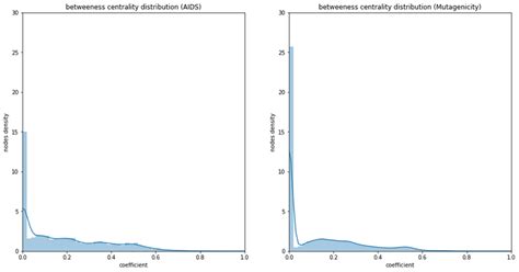 Figure B6 Betweenness Centrality Distribution Download Scientific
