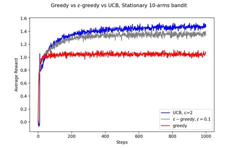 How Reinforcement Learning Works With Multi Armed Bandit Abhay Singh