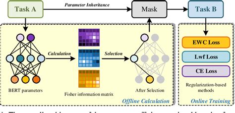 Figure 1 From Parameter Efficient Continual Learning Framework In Industrial Real Time Text