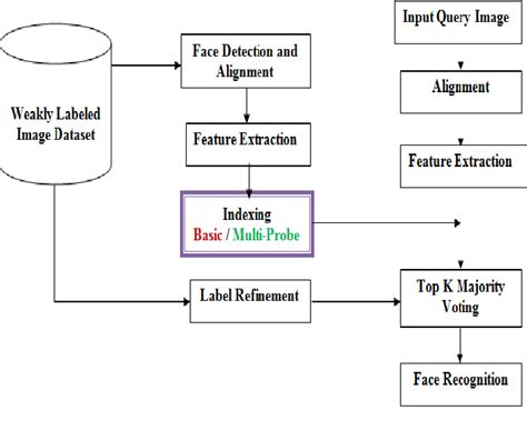 figure 1 from face recognition by using multi probe lsh indexing