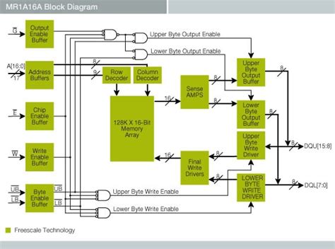 Magnetoresistive Random Access Memory Mram Nxp Semiconductors