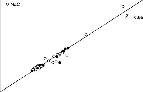 Osmolality Mosm Kg Of Plasma As A Function Of Intestinal Fluid Download Scientific Diagram