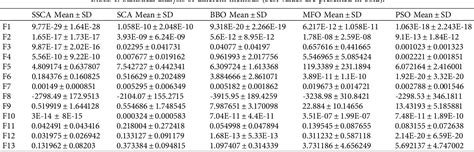 Table 1 From A Simplified Sine Cosine Algorithm For The Solution Of