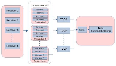 Figure 1 From Improvement Of Position Measurement By Tdoa Technique