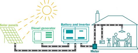Stand Alone Power Systems Saps