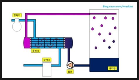응축기 개요 네이버 블로그