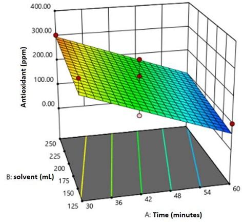 Antioxidants Optimization Graph By Rsm Download Scientific Diagram