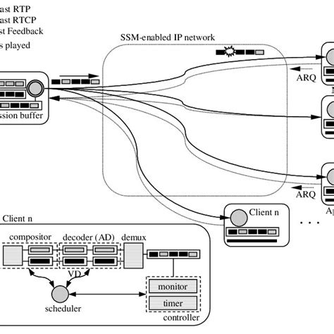 The Proposed Synchronized Multicast Media Streaming Framework