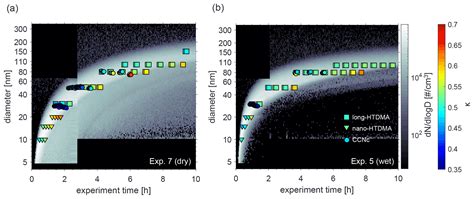 Acp Hygroscopicity And Ccn Potential Of Dms Derived Aerosol Particles