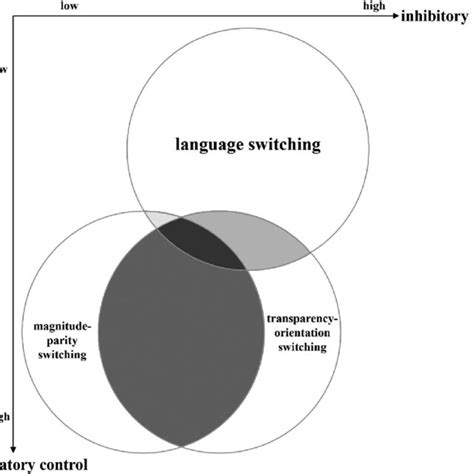 The Overlapping Nature Of Inhibitory Control And Preparatory Control In Download Scientific