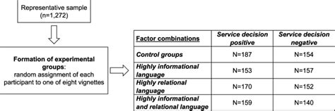 Experimental Group Formation And Vignette Assignment Download Scientific Diagram