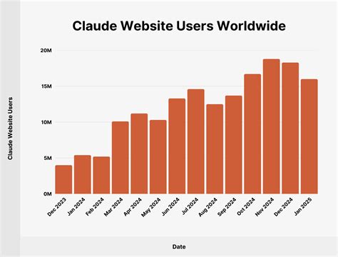 Claude Statistics 2026 How Many People Use Claude