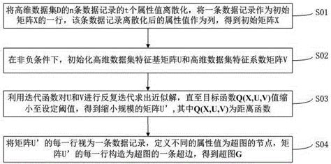 High Dimensional Data Hypergraph Model Construction Method Based On