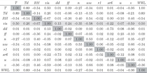 Table 1 From Application Of The Random Forest Method On The Observation Dataset For Visibility