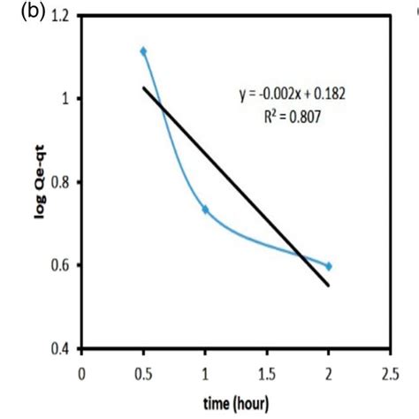 A Pseudo First Order Kinetic Model B Pseudo Second Order Kinetic Download Scientific