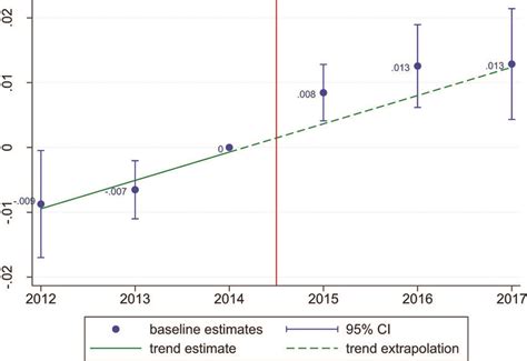 Regression Estimates Of The Effect Of The Minimum Wage On Log Regular