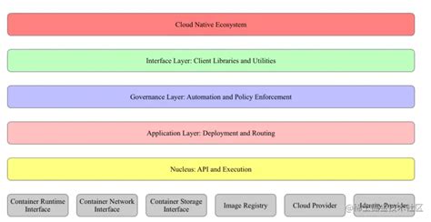 kubernetes技术专题Kubernetes架构分析介绍篇入门篇 阿里云开发者社区