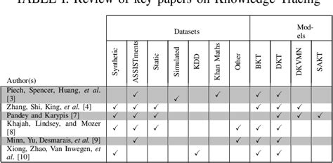 table i from evaluating deep sequential knowledge tracing models for