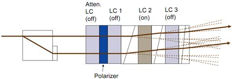 What Is Wavelength Selective Switch Wss Fosco Connect