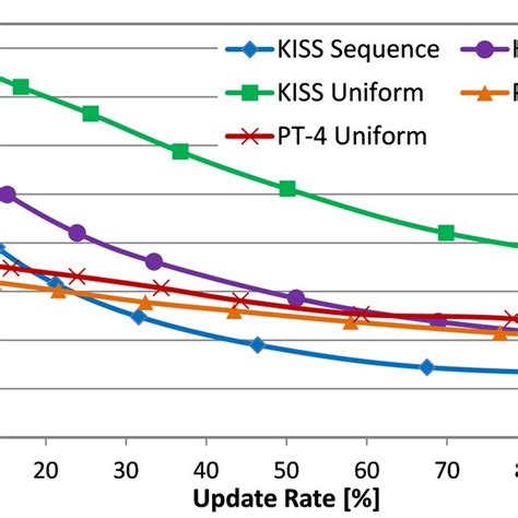 Readupdate Throughput For Sequences And Uniform Data Download