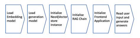 Building Rag Applications With The Neo4j Genai Stack A Guide
