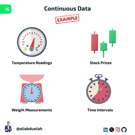 Learn About Continuous Data Ali Abdulelah Posted On The Topic Linkedin