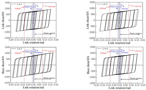 Finite Element Parametric Analysis Of High Strength Eccentrically Braced Steel Frame With