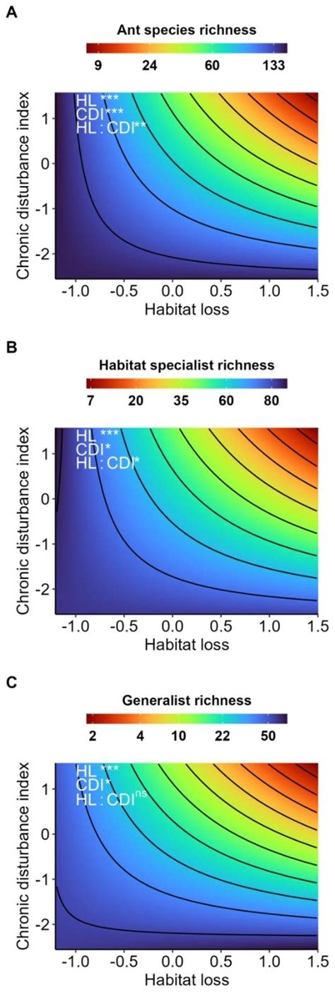 The Effect Of Habitat Loss Hl Chronic Disturbance Index Cdi And