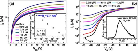 Laser Power Dependence Of A The Drain Current Versus The Drain Source Download Scientific