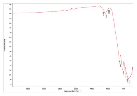 Cobalt Blue Database Of Atr Ft Ir Spectra Of Various Materials