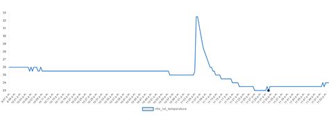 Iot Graph Zappedmyself Com