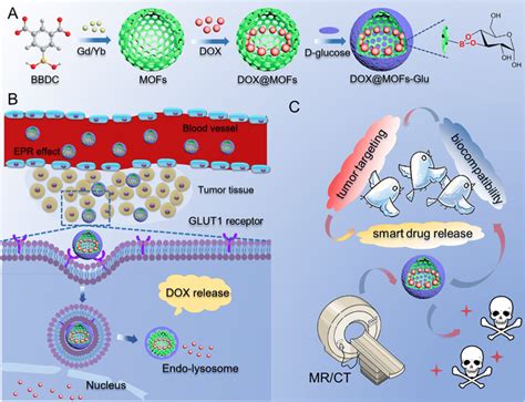 Scheme 1 Schematic Interpretation Of The Design Of Smart Mof Based