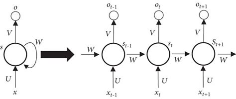 Recurrent Neural Network Structure Diagram 29 Download Scientific