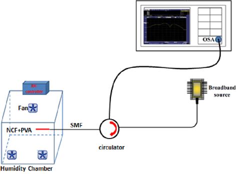 Schematic Of RH Sensor Measurement Download Scientific Diagram
