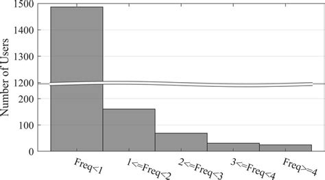 Histogram Of Users Grouped Based On Their Initial Exercise Frequency Download Scientific
