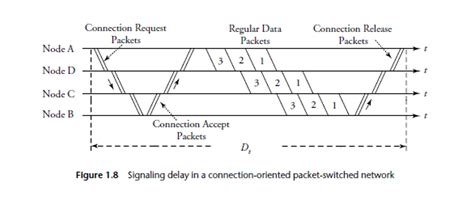 Develop A Signaling Delay Chart Similar To Figures Chegg Com