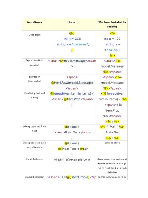 Razor Vs Webforms Syntax Pdf Data Type Integer Computer Science