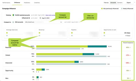 Understanding The Influence Tab On The Campaigns Dashboard Help Center